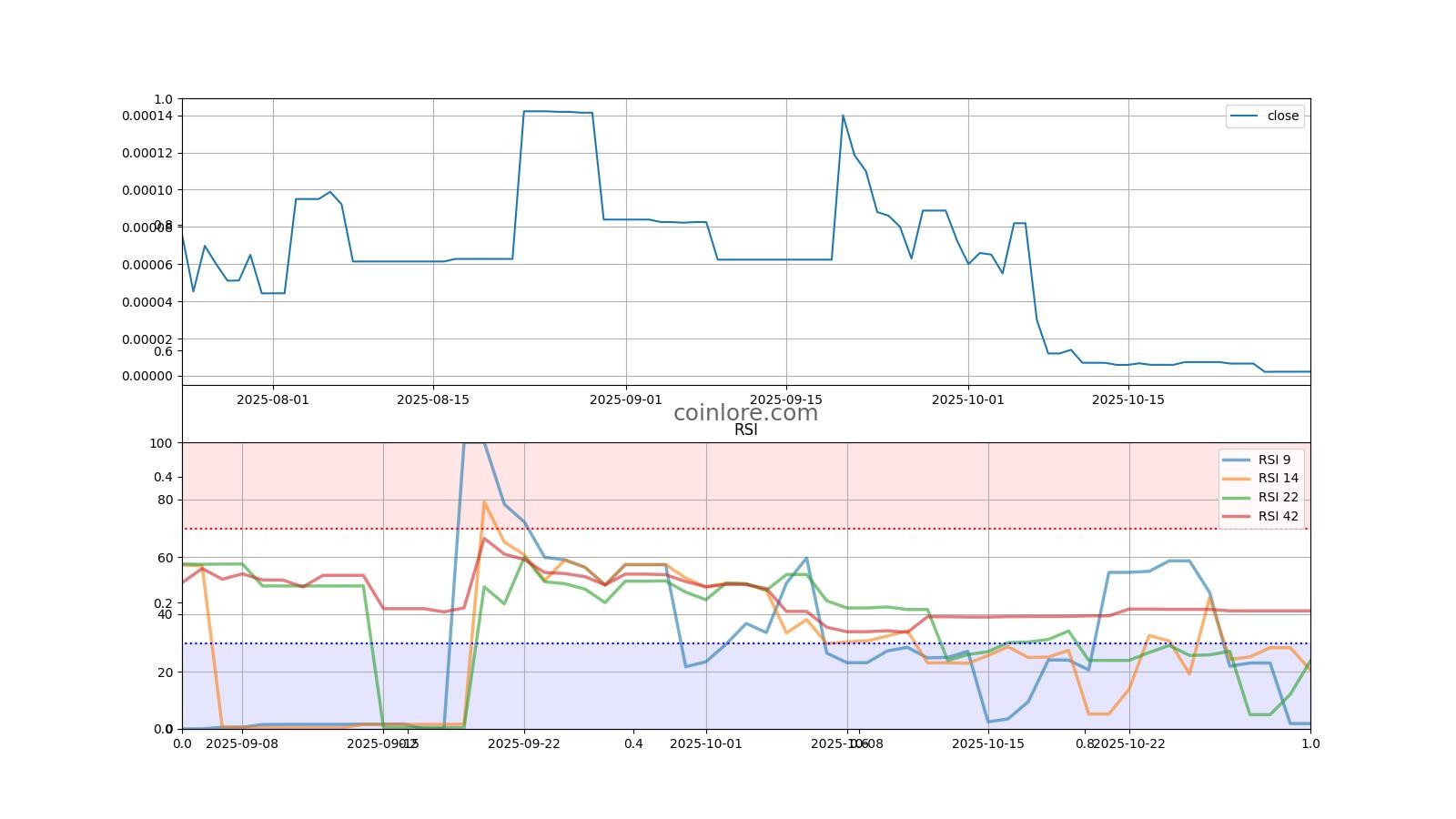 Metano RSI indicator