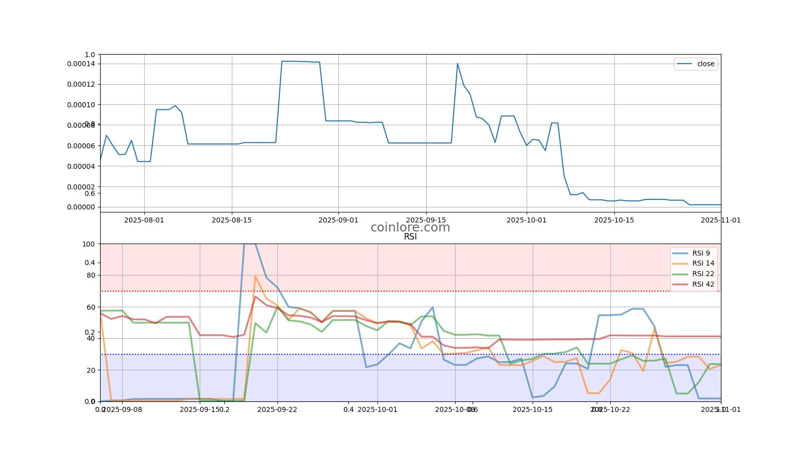 Metano RSI indicator