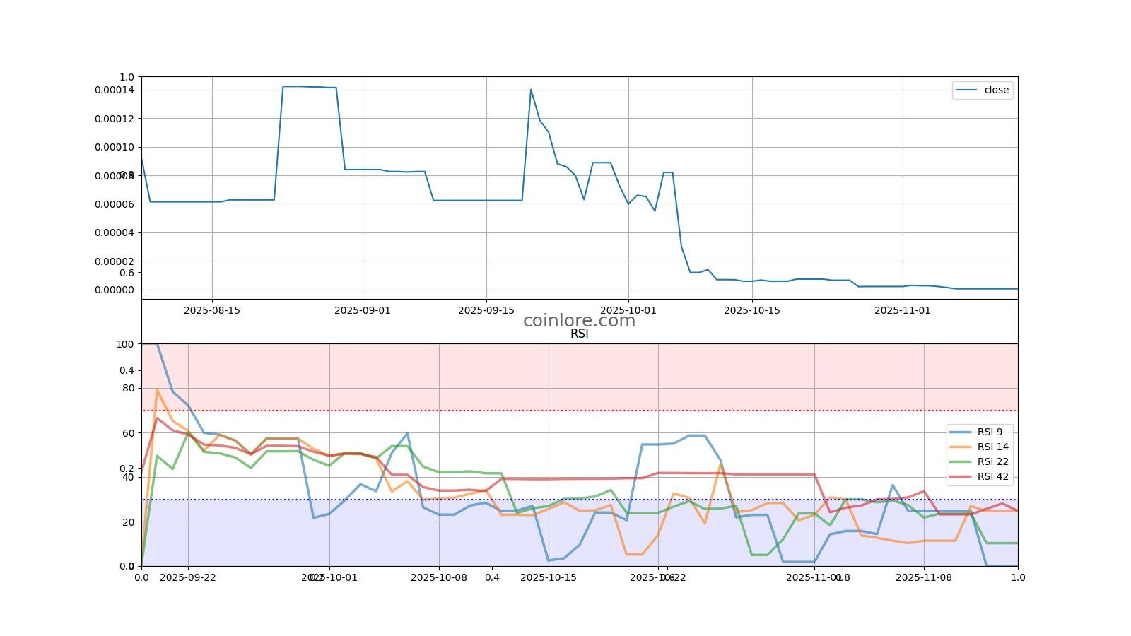 Metano RSI indicator