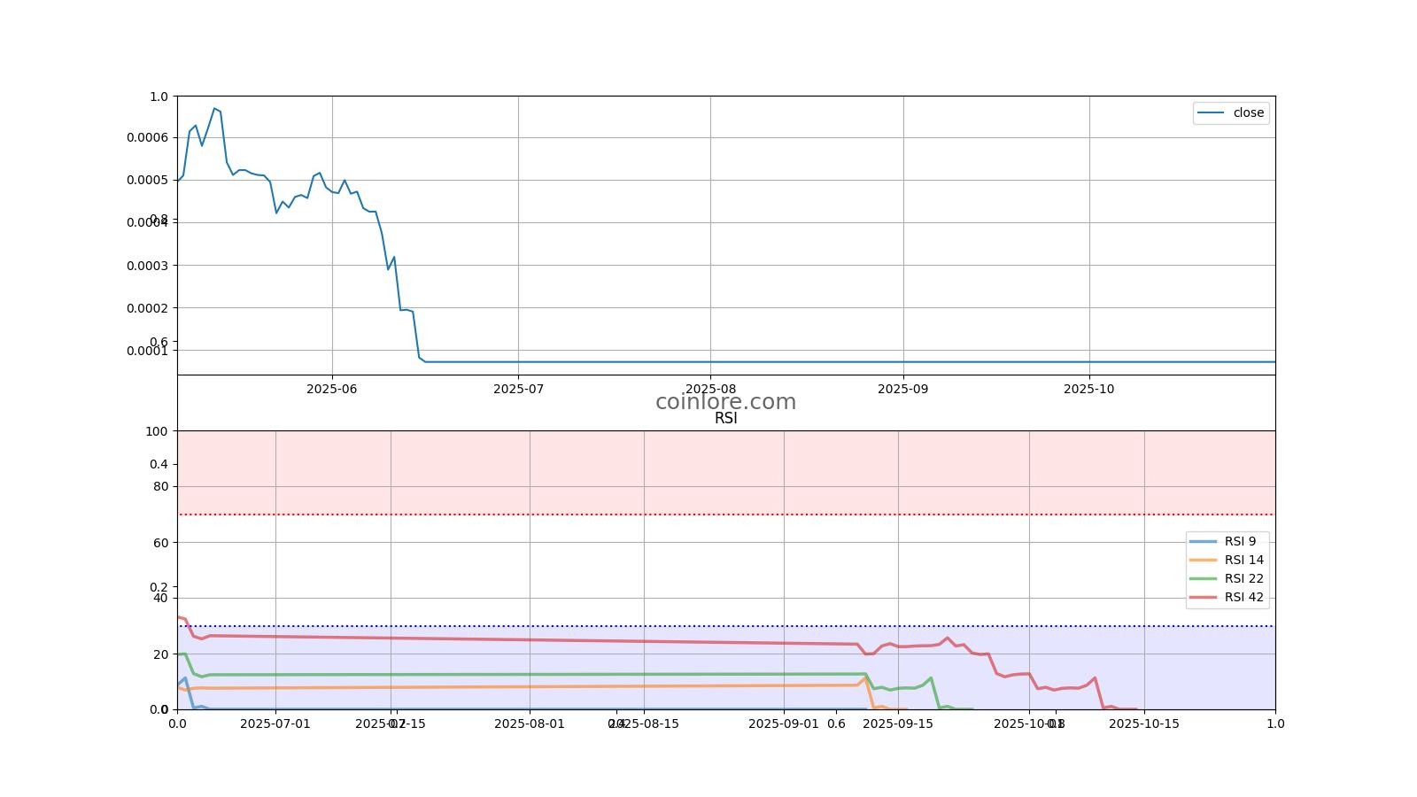 MetaOctagon RSI indicator