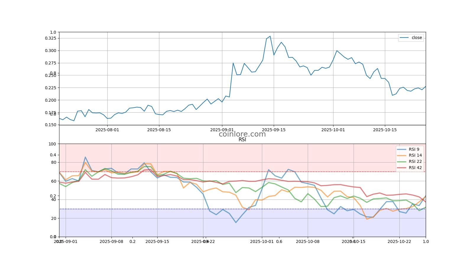 Metaplex RSI indicator