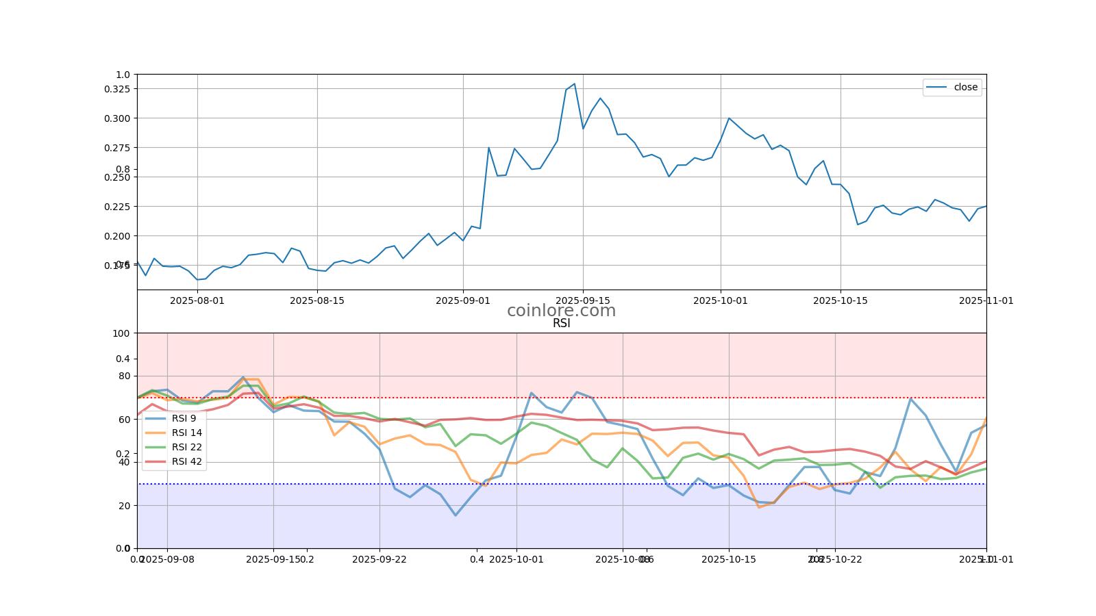 Metaplex RSI indicator