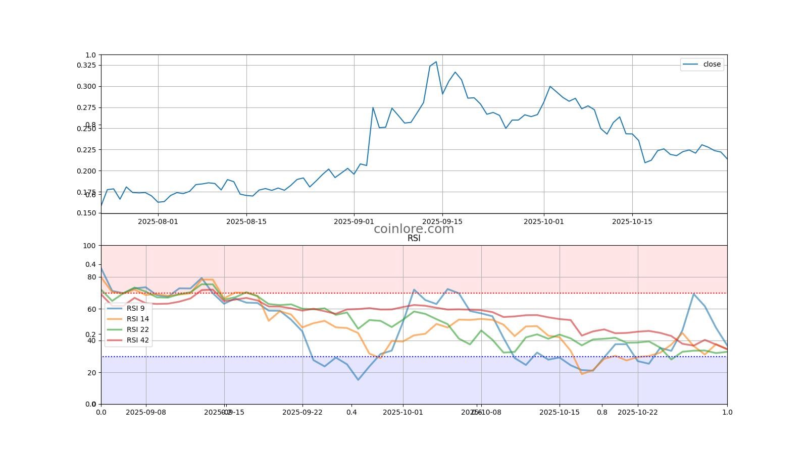 Metaplex RSI indicator