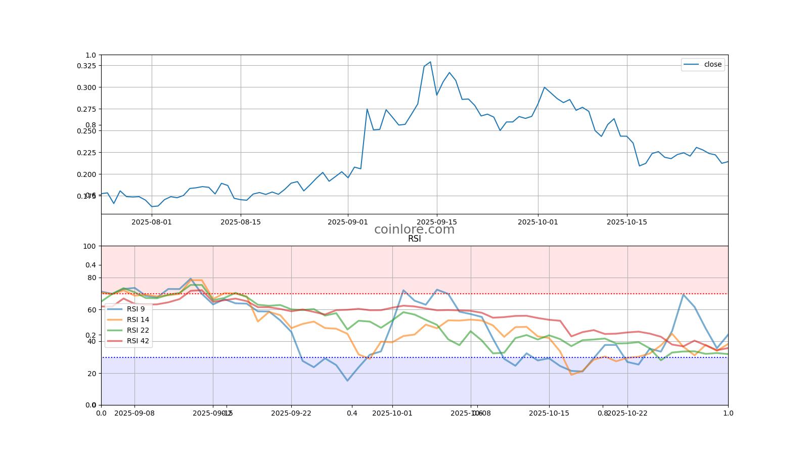 Metaplex RSI indicator