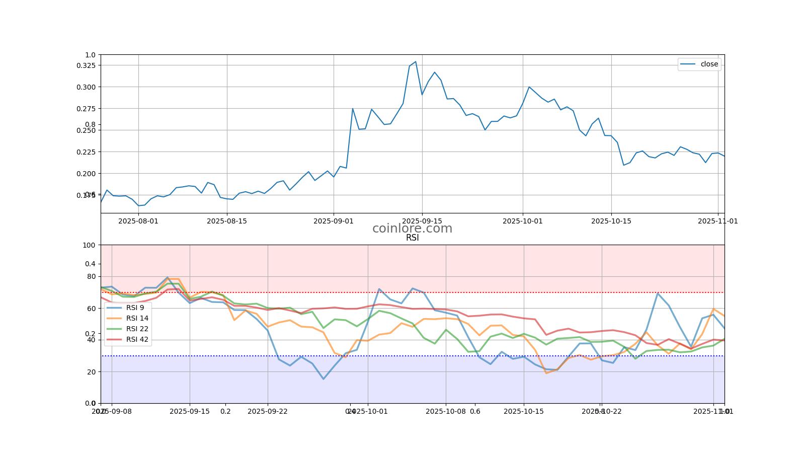 Metaplex RSI indicator
