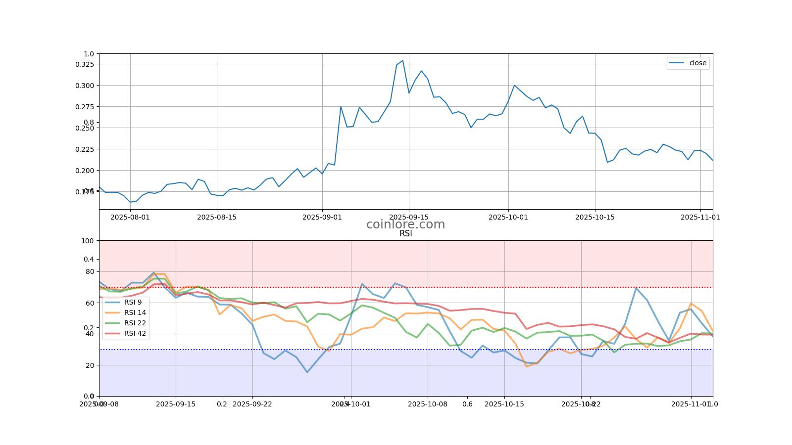 Metaplex RSI indicator