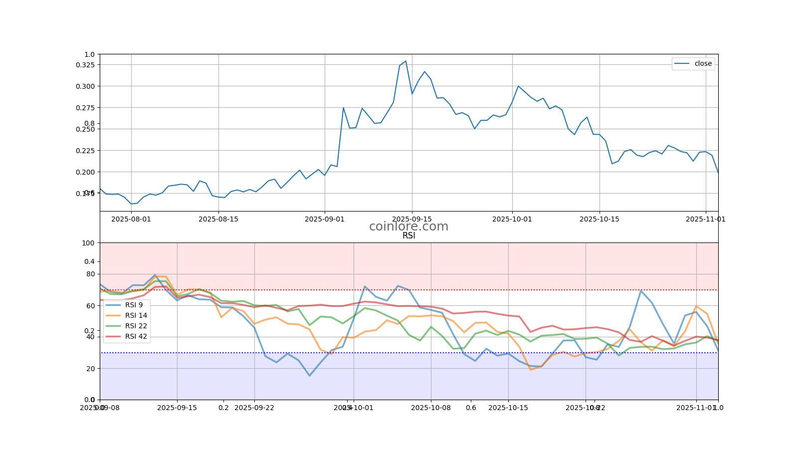 Metaplex RSI indicator