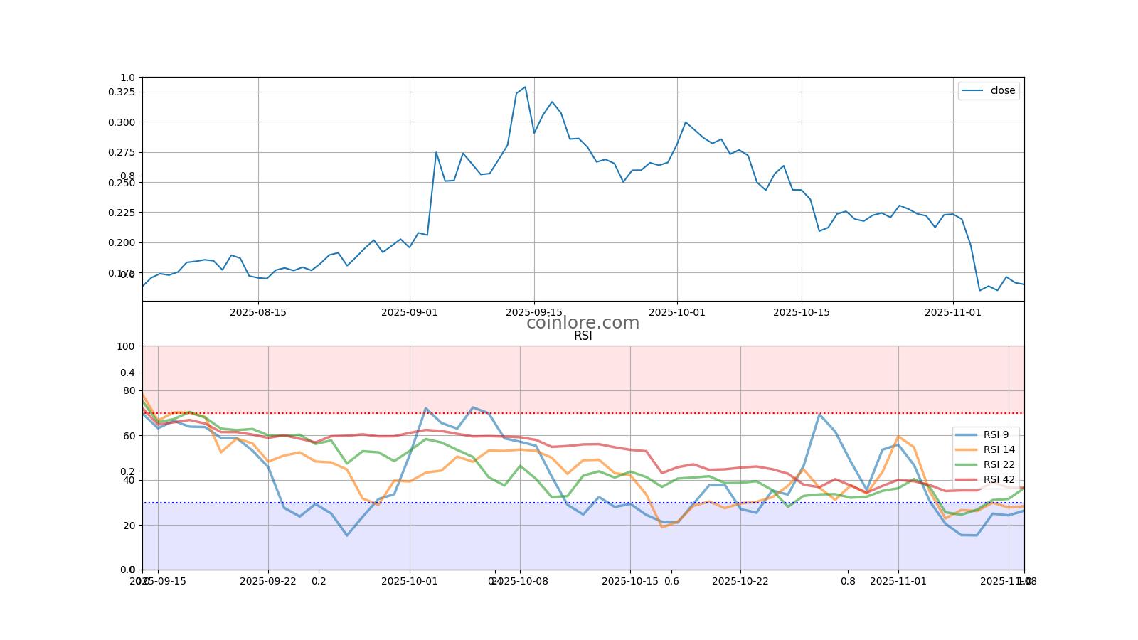 Metaplex RSI indicator