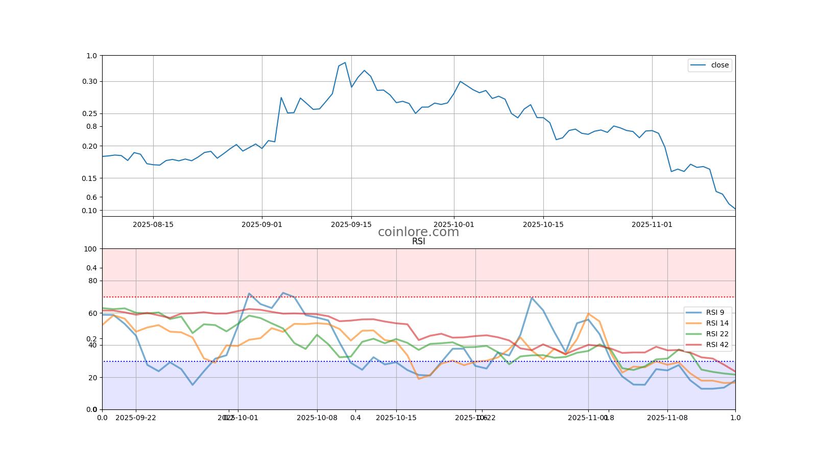 Metaplex RSI indicator