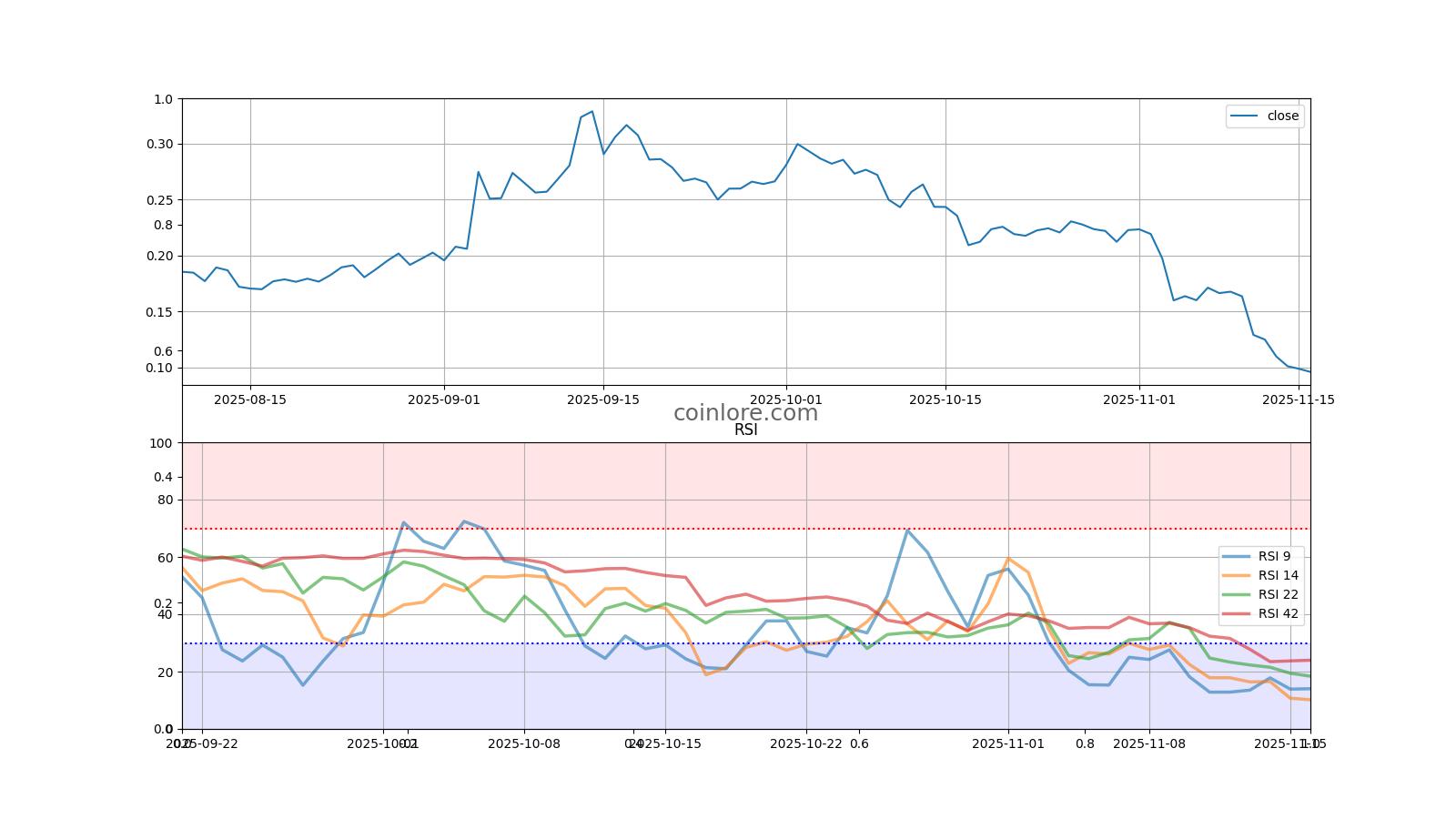 Metaplex RSI indicator