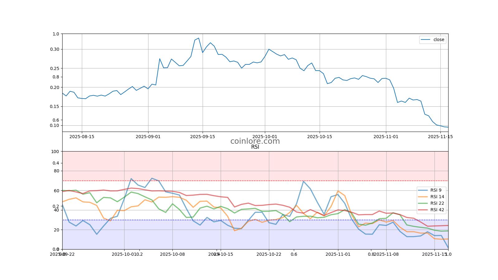 Metaplex RSI indicator