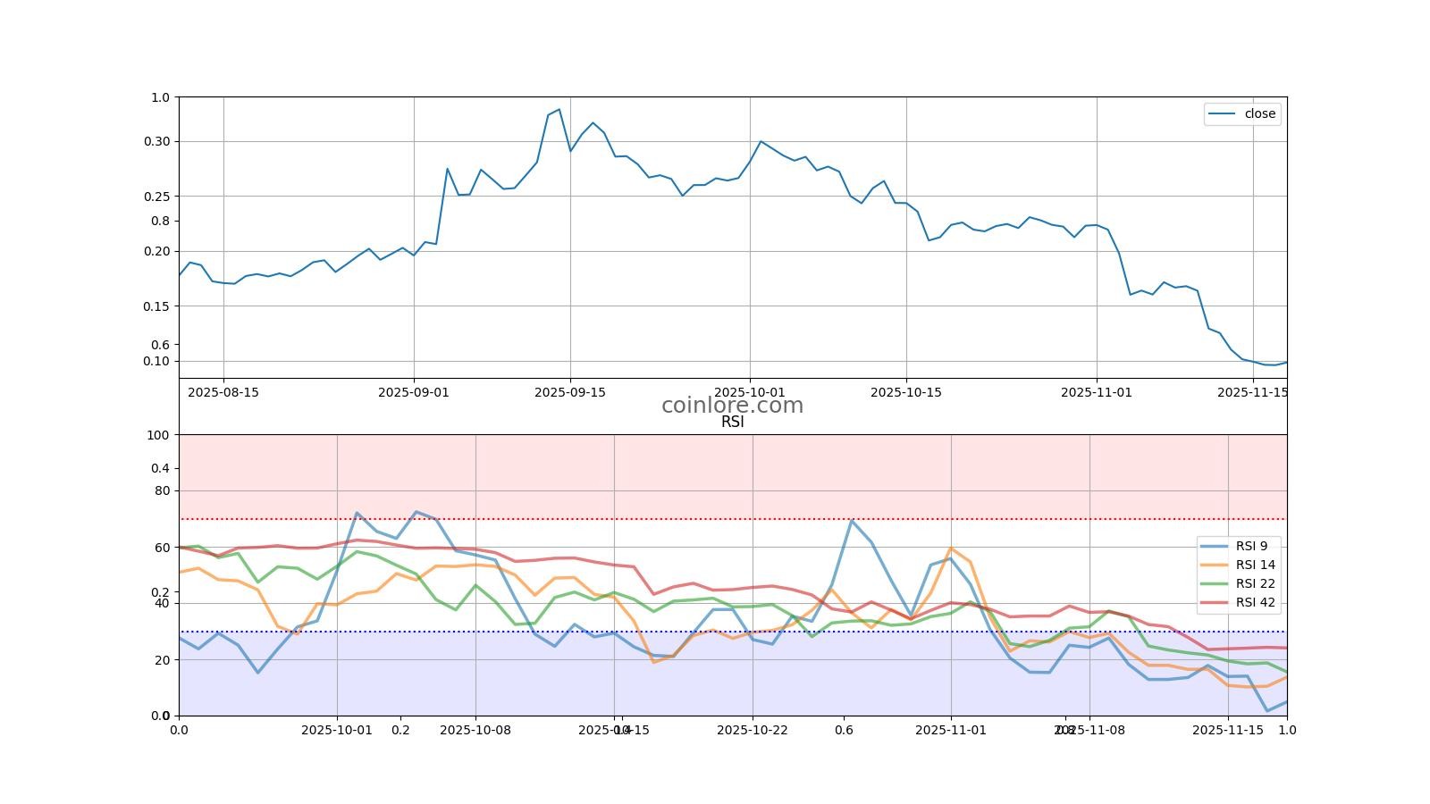 Metaplex RSI indicator