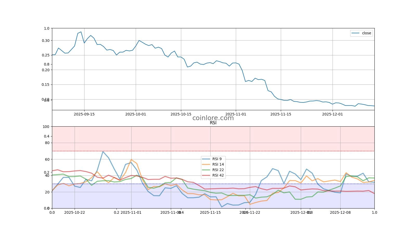 Metaplex RSI indicator
