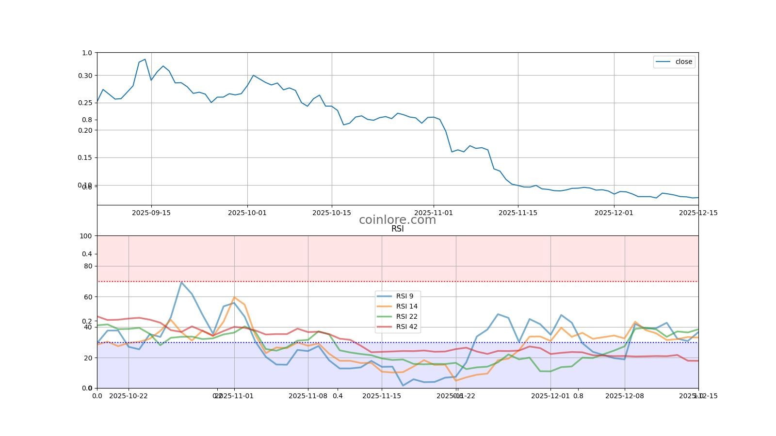 Metaplex RSI indicator