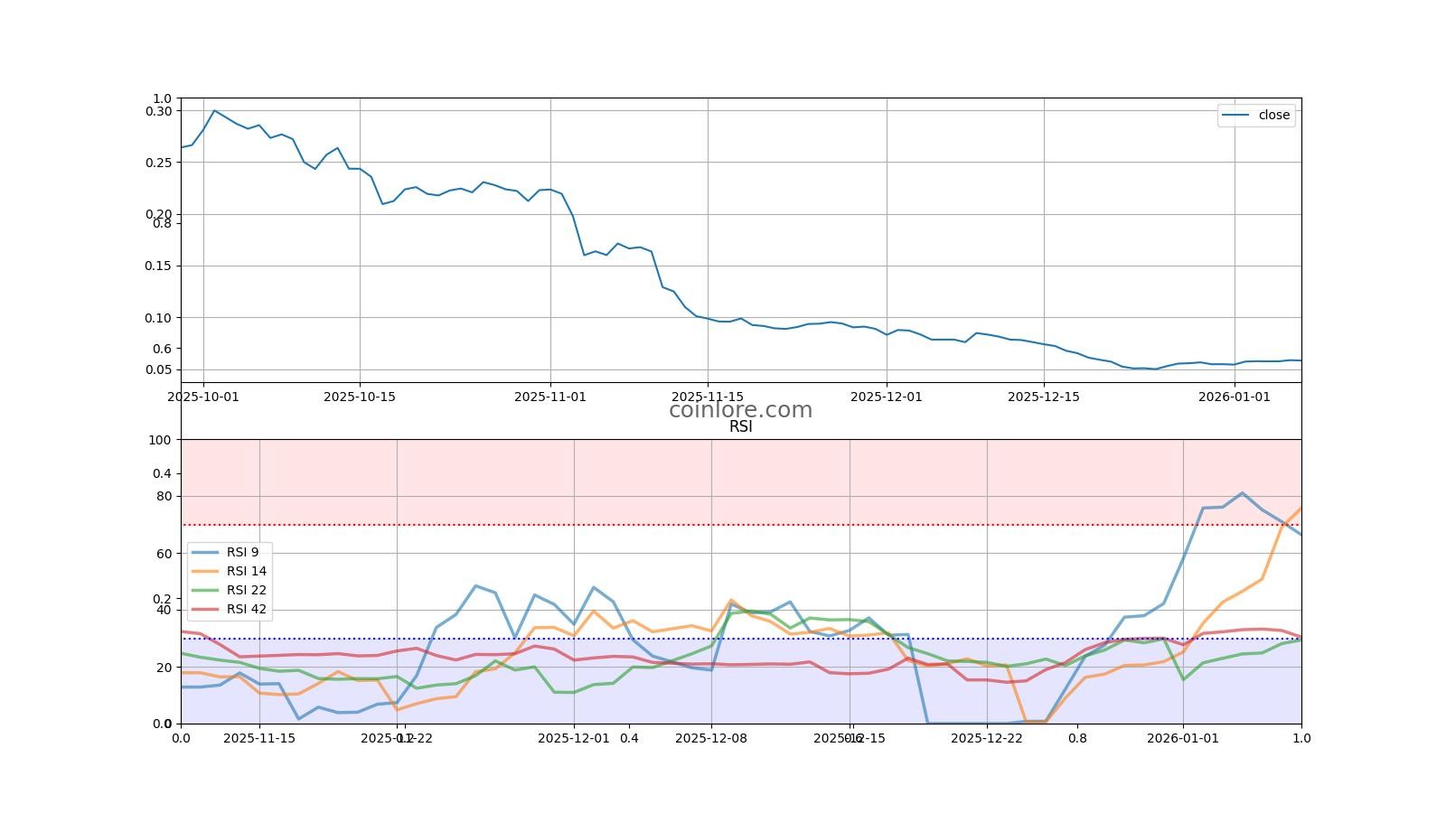 Metaplex RSI indicator