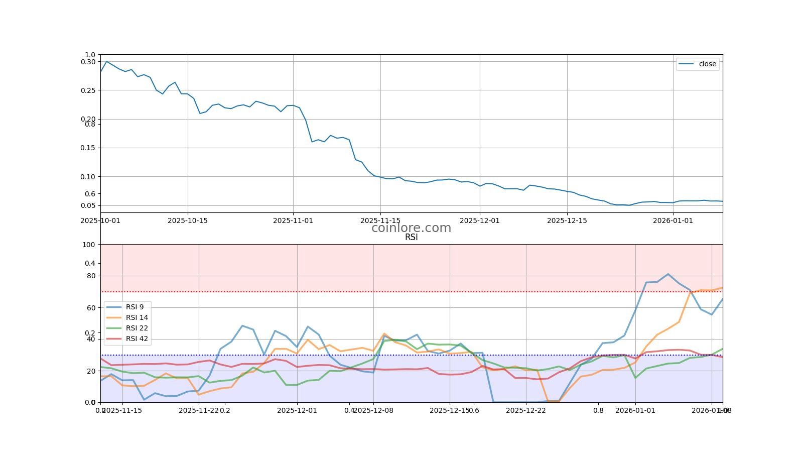 Metaplex RSI indicator