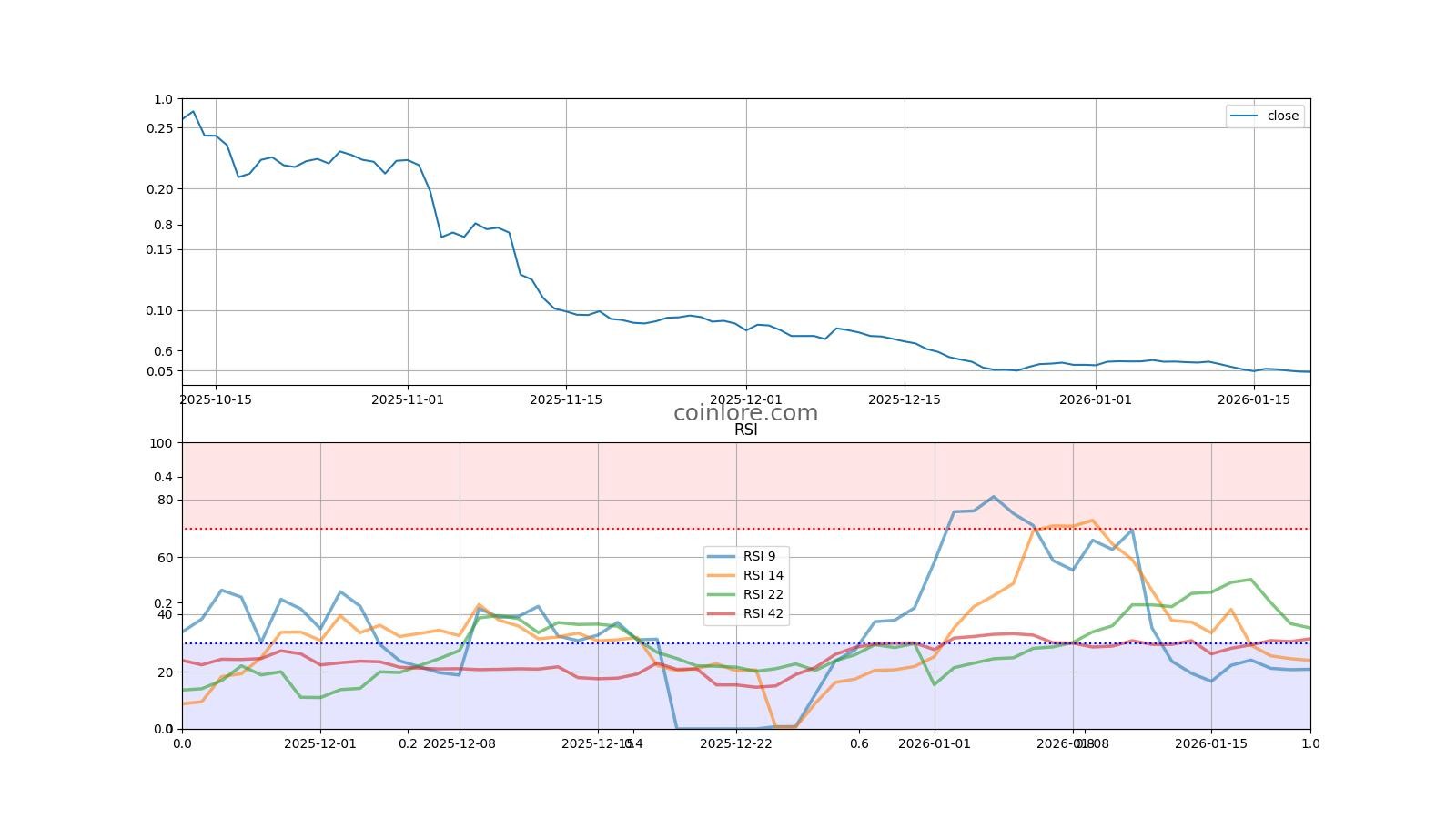 Metaplex RSI indicator