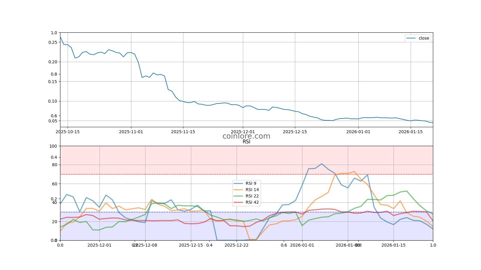 Metaplex RSI indicator