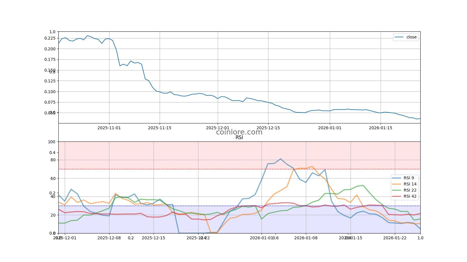 Metaplex RSI indicator