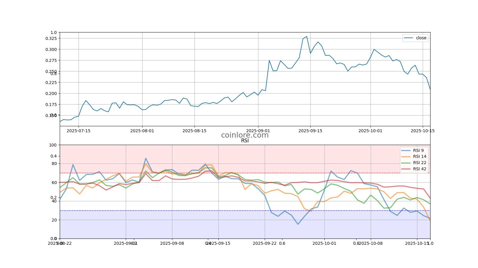 Metaplex RSI indicator