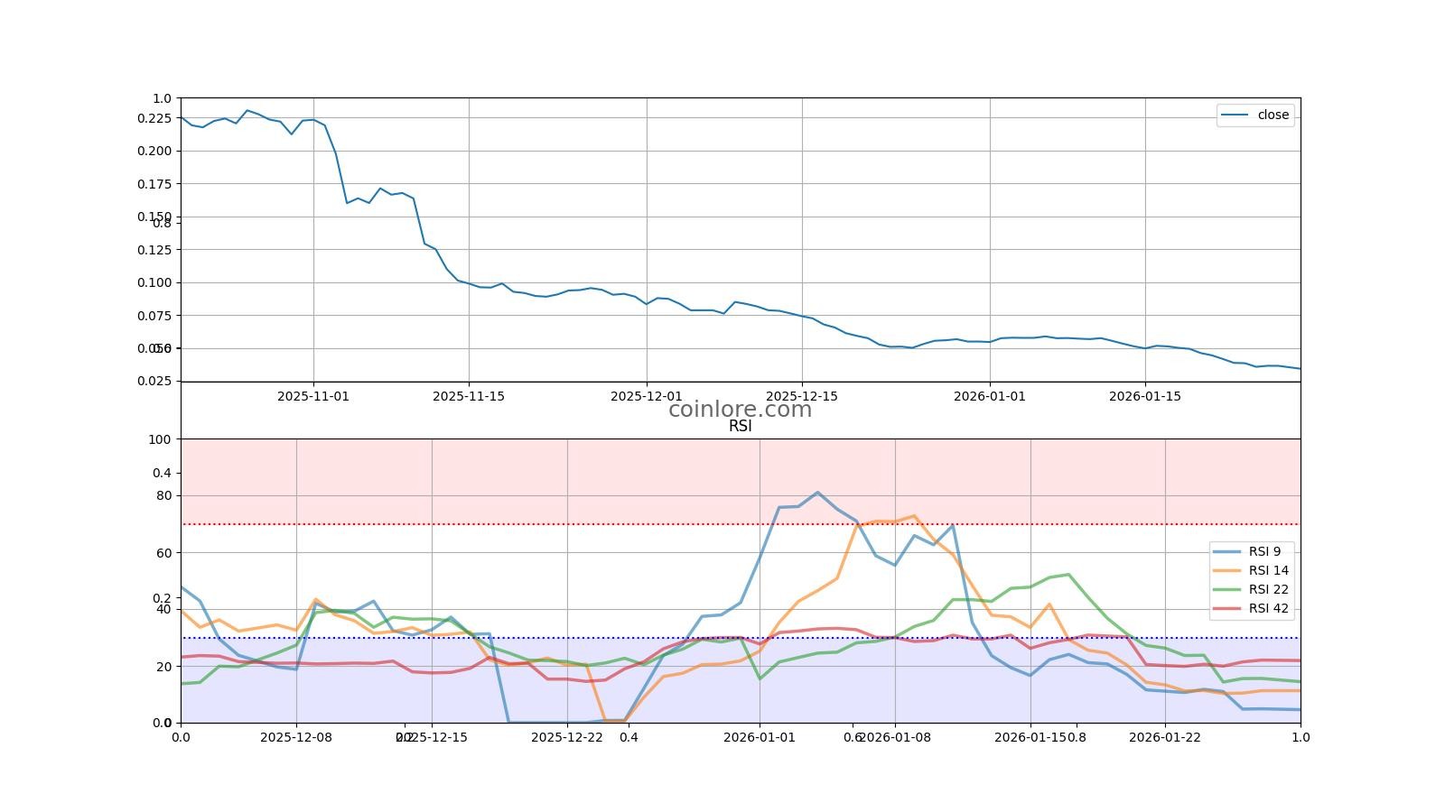 Metaplex RSI indicator