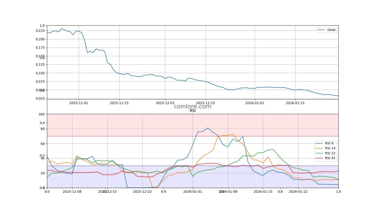 Metaplex RSI indicator