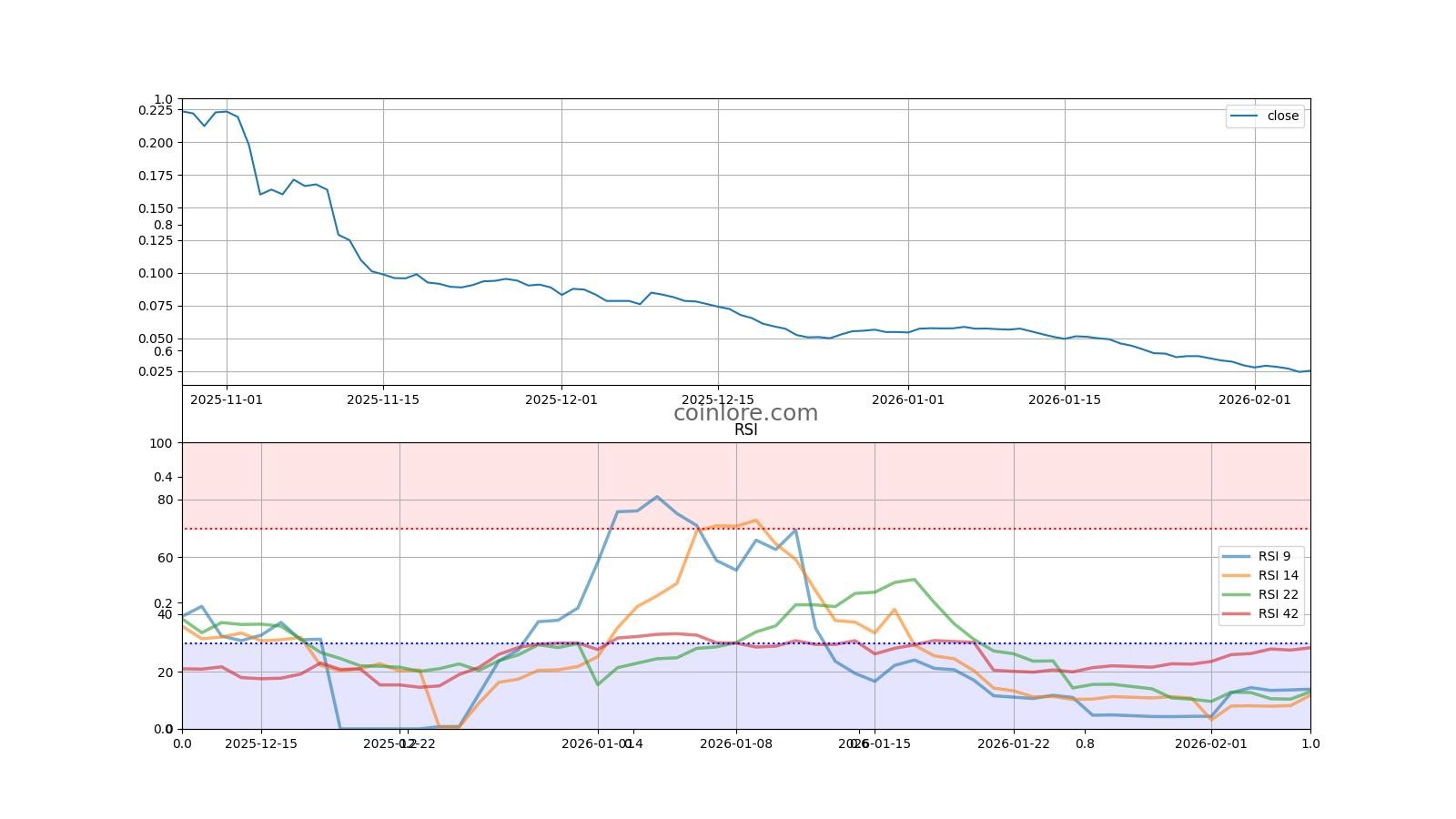 Metaplex RSI indicator