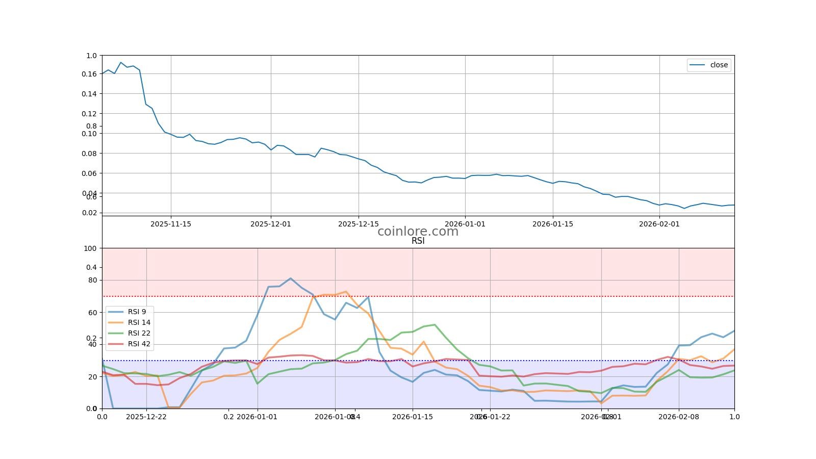 Metaplex RSI indicator