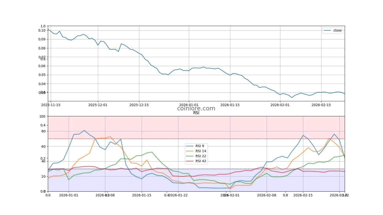 Metaplex RSI indicator