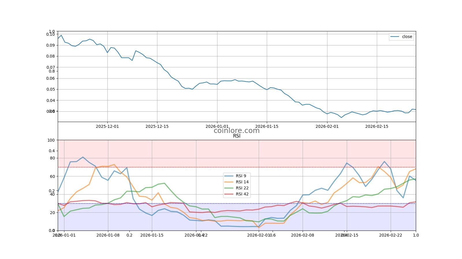 Metaplex RSI indicator