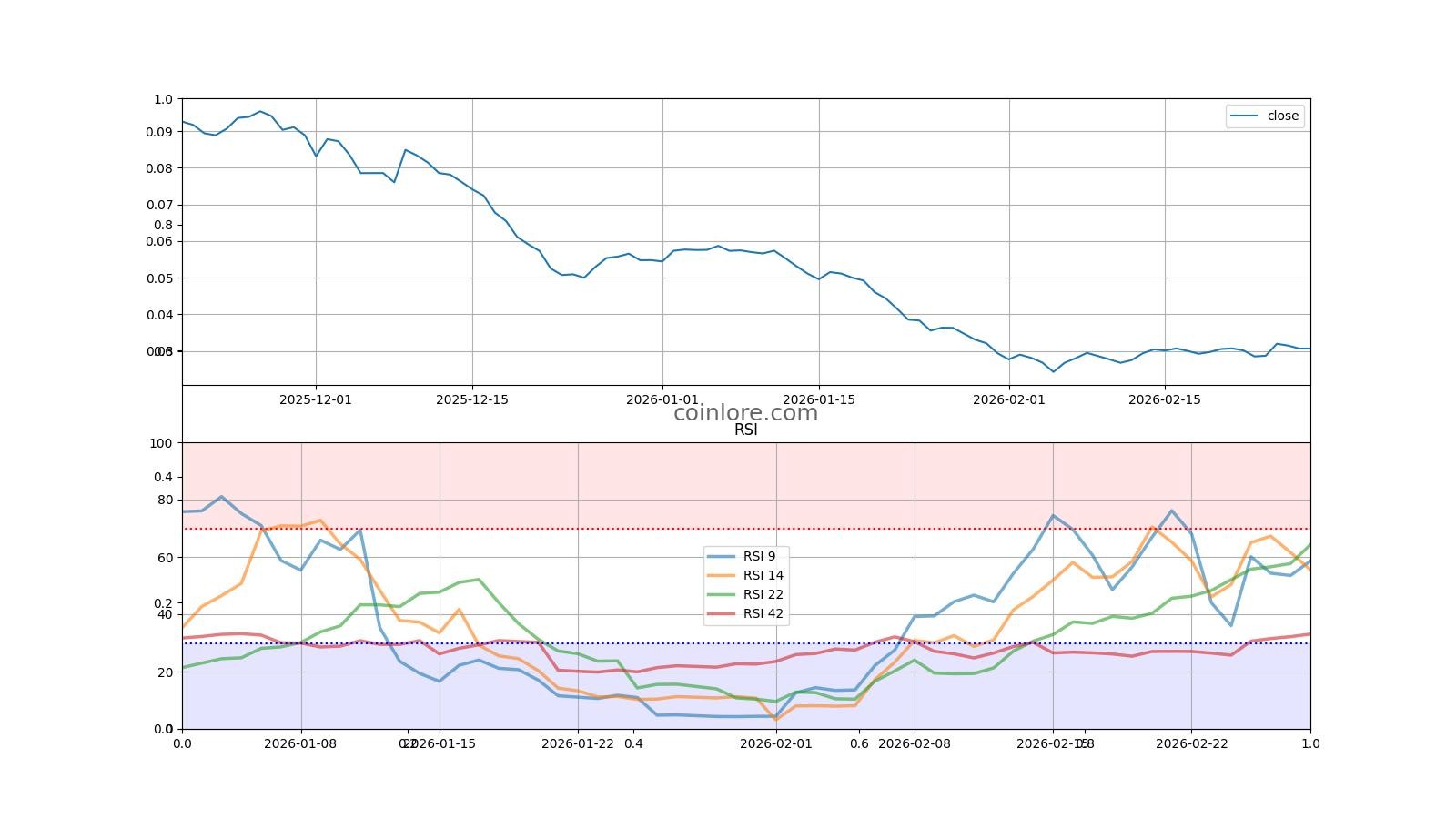 Metaplex RSI indicator
