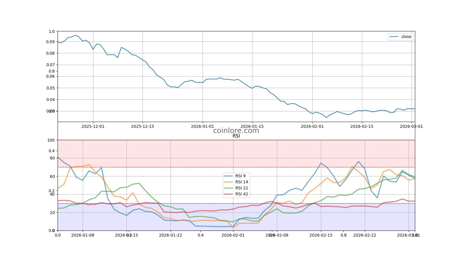 Metaplex RSI indicator