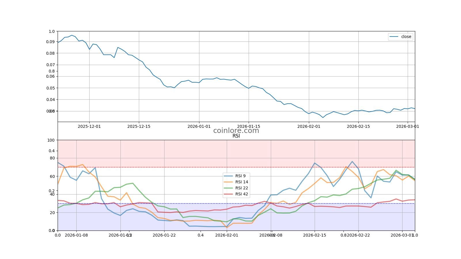 Metaplex RSI indicator