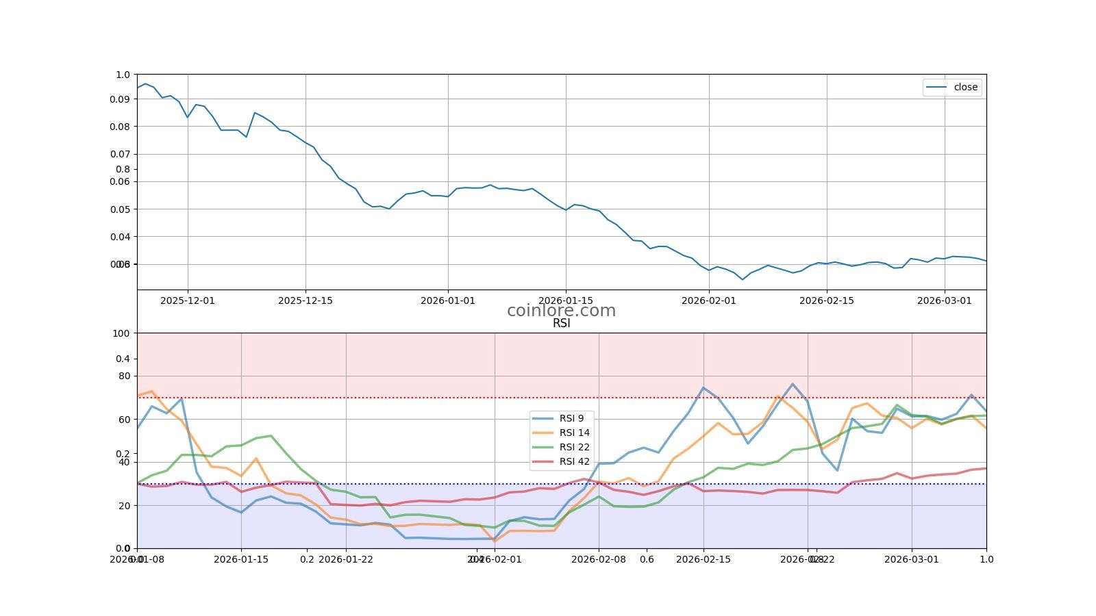 Metaplex RSI indicator