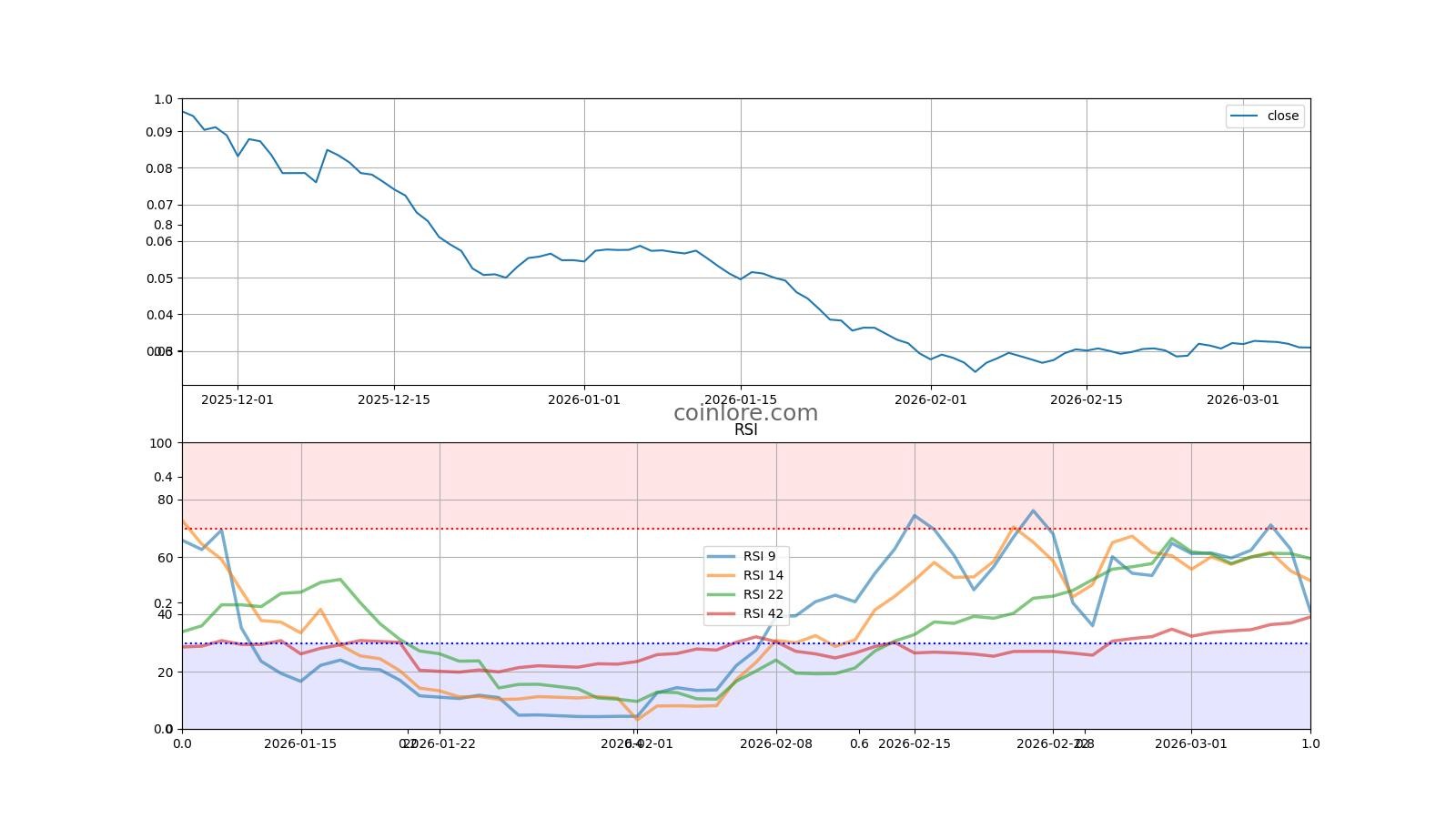 Metaplex RSI indicator