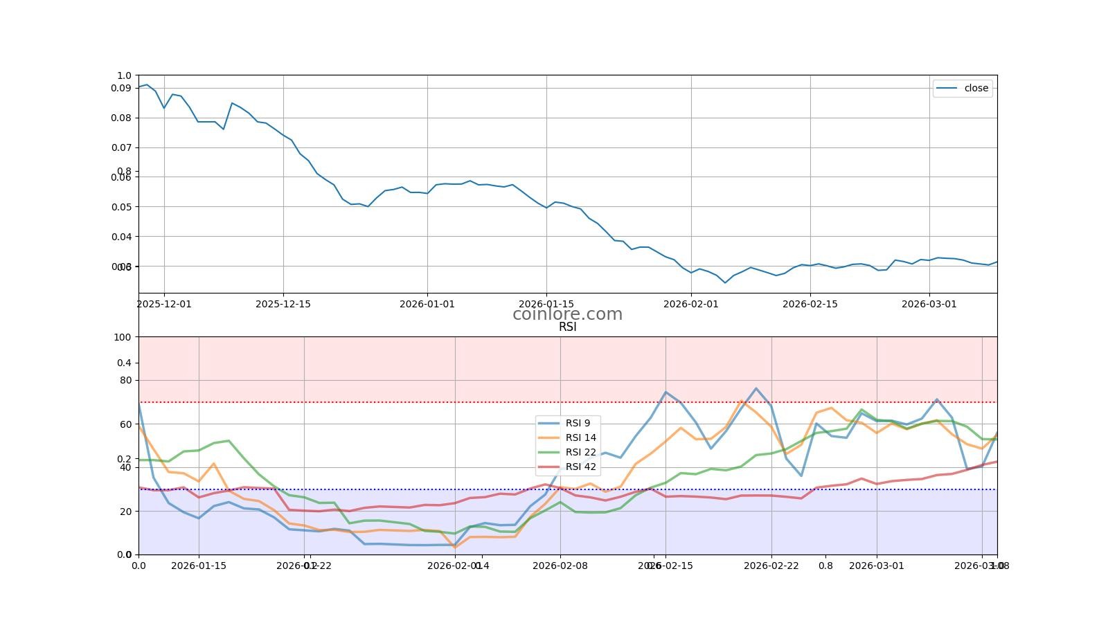 Metaplex RSI indicator