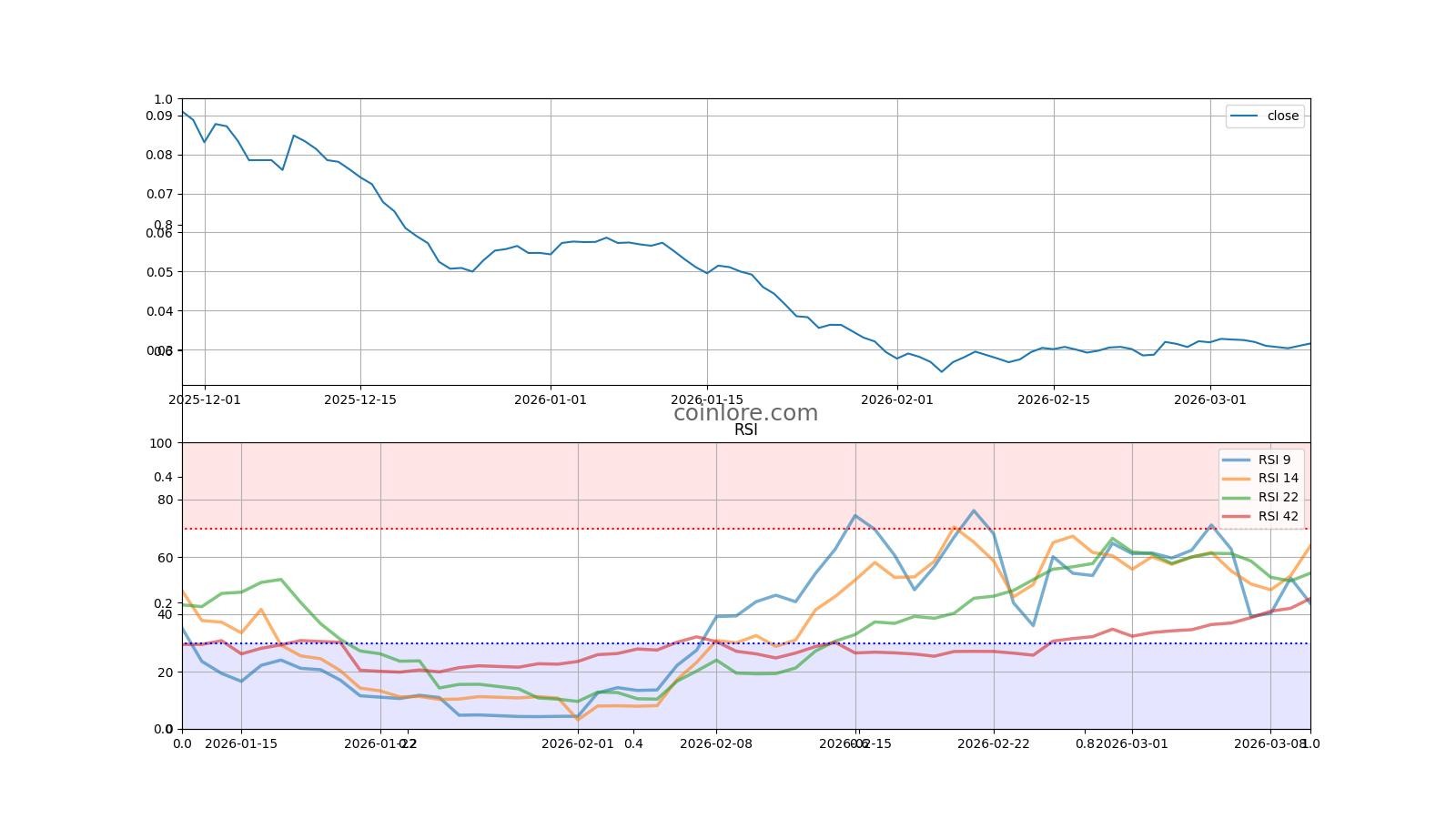 Metaplex RSI indicator