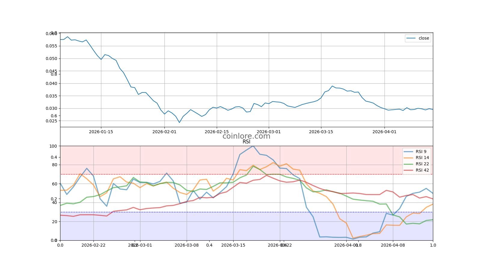 Metaplex RSI indicator