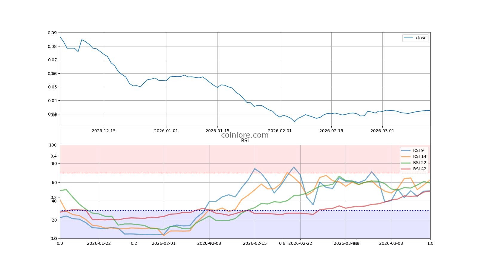 Metaplex RSI indicator