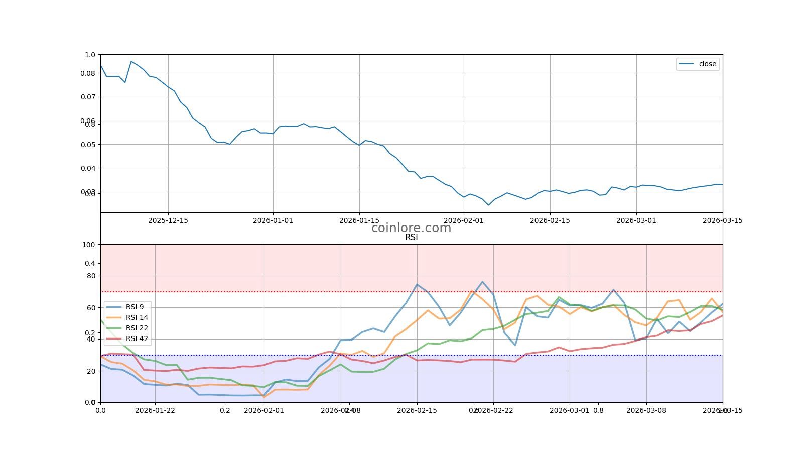 Metaplex RSI indicator