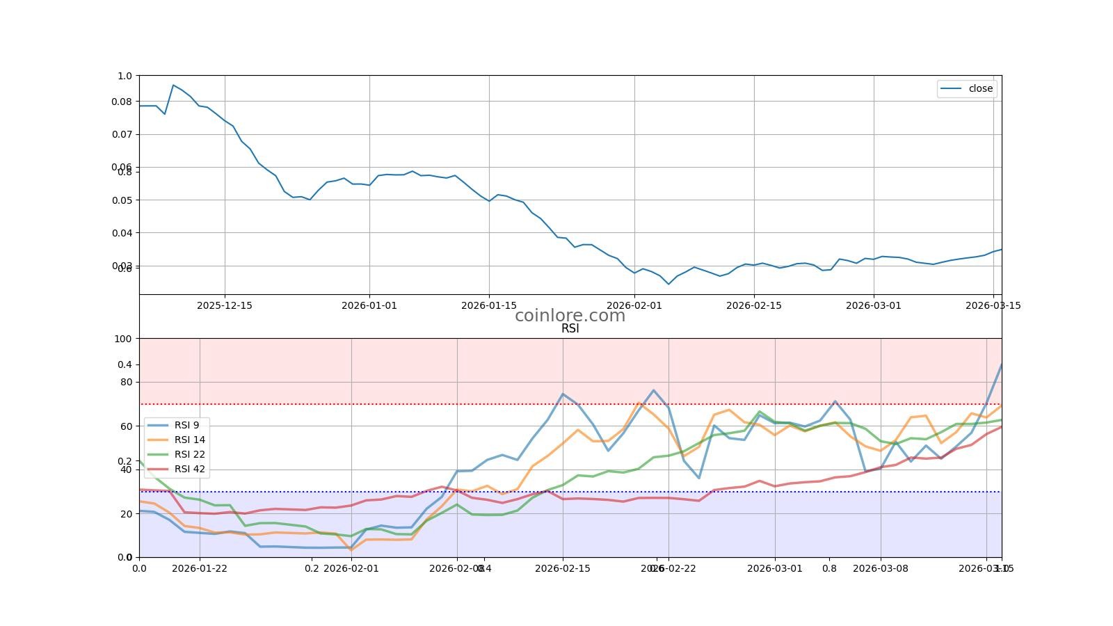 Metaplex RSI indicator