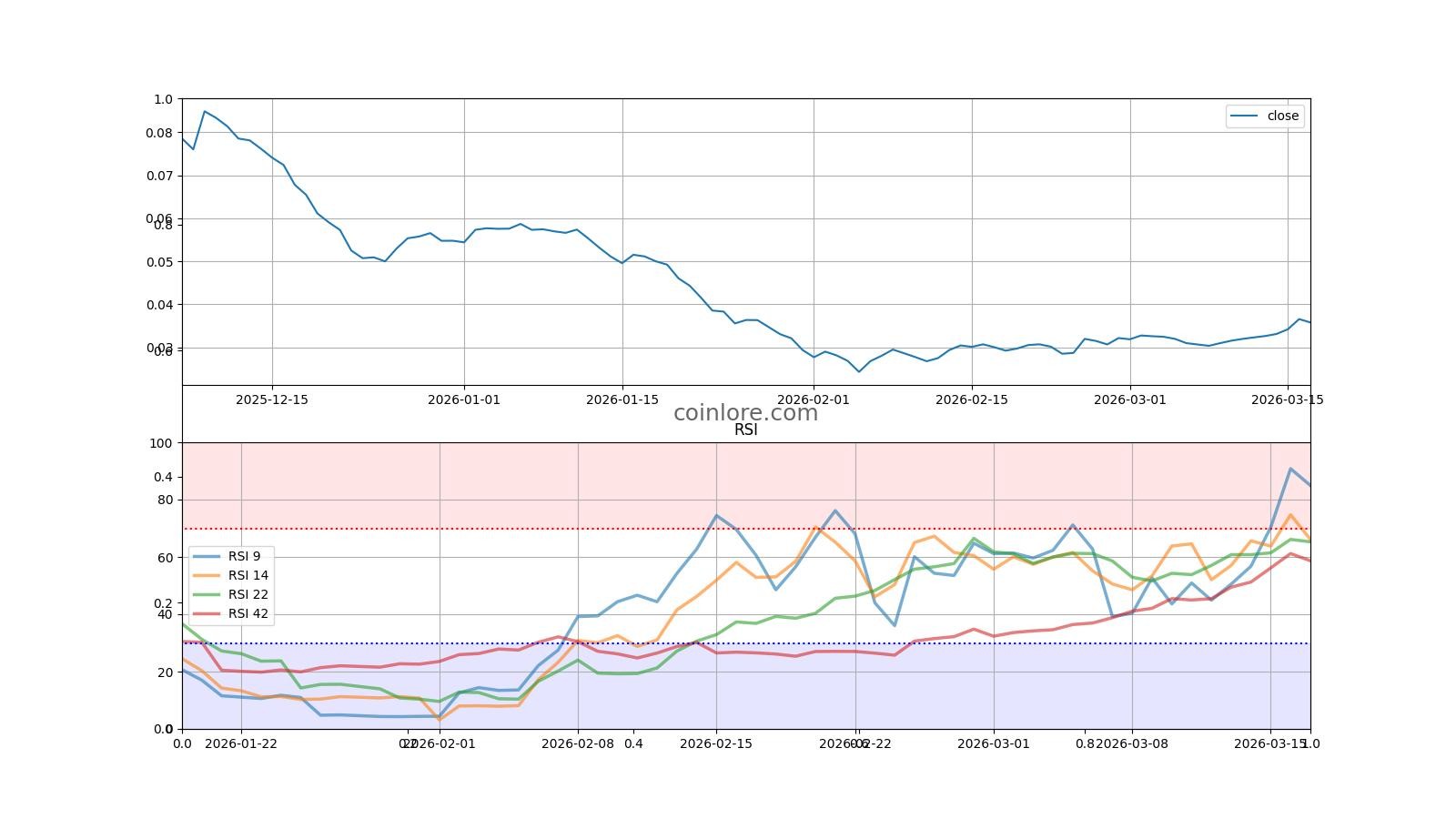 Metaplex RSI indicator