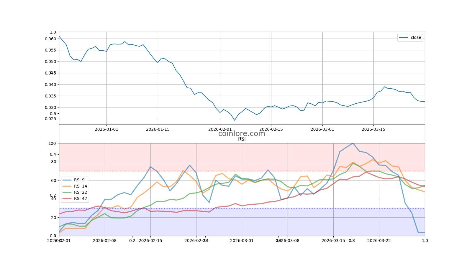 Metaplex RSI indicator