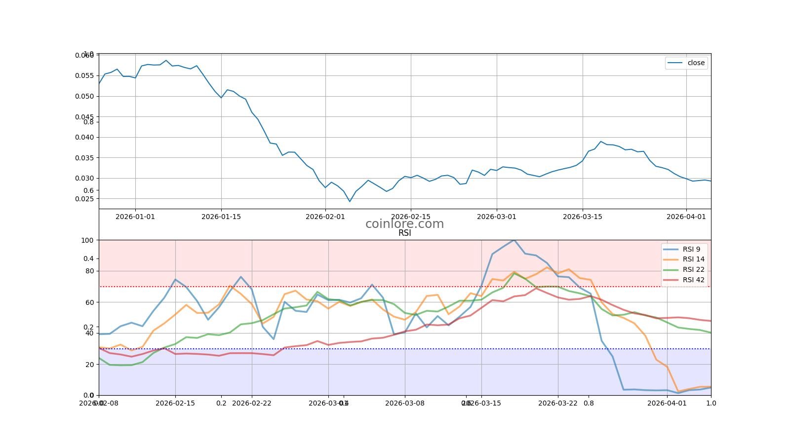 Metaplex RSI indicator