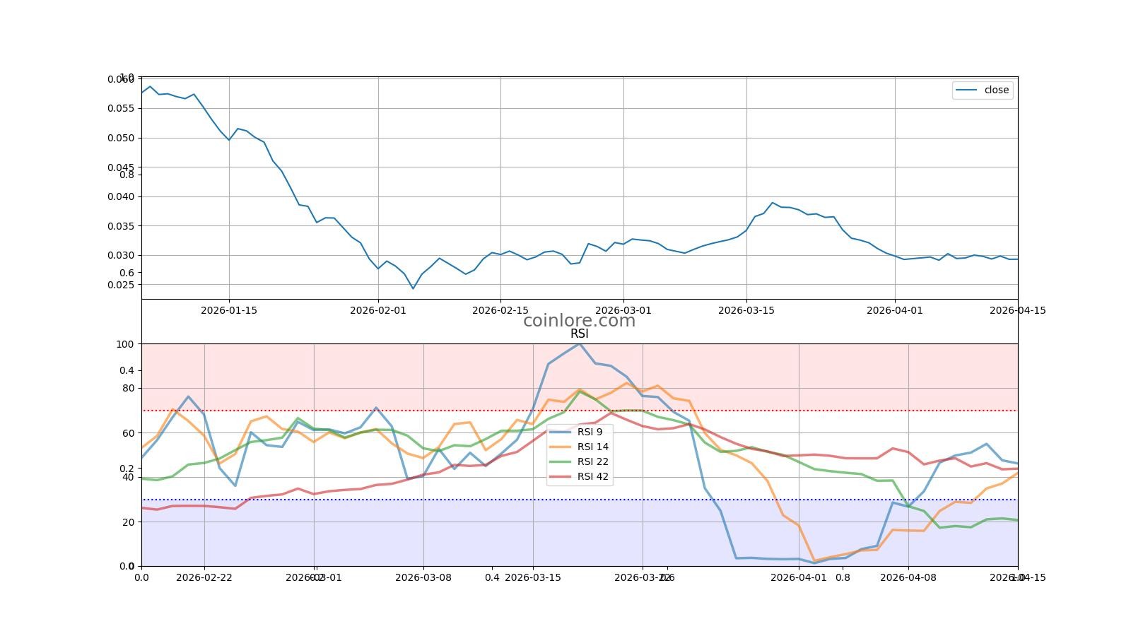 Metaplex RSI indicator