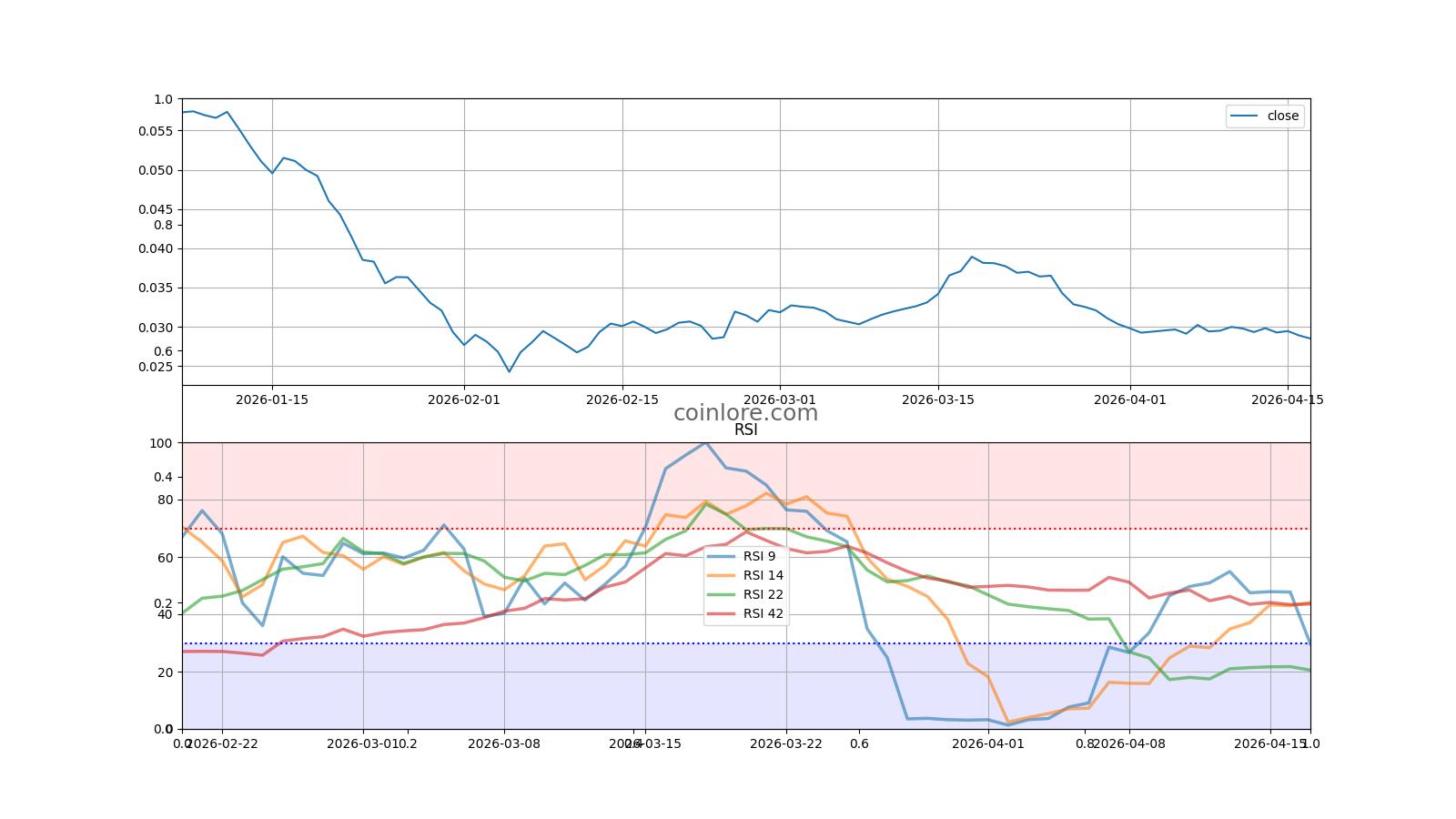 Metaplex RSI indicator