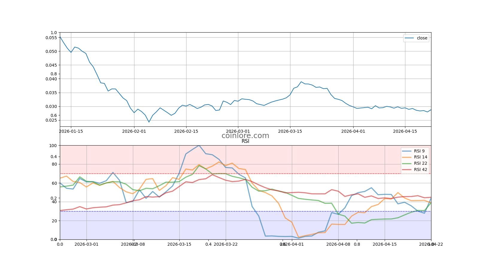 Metaplex RSI indicator