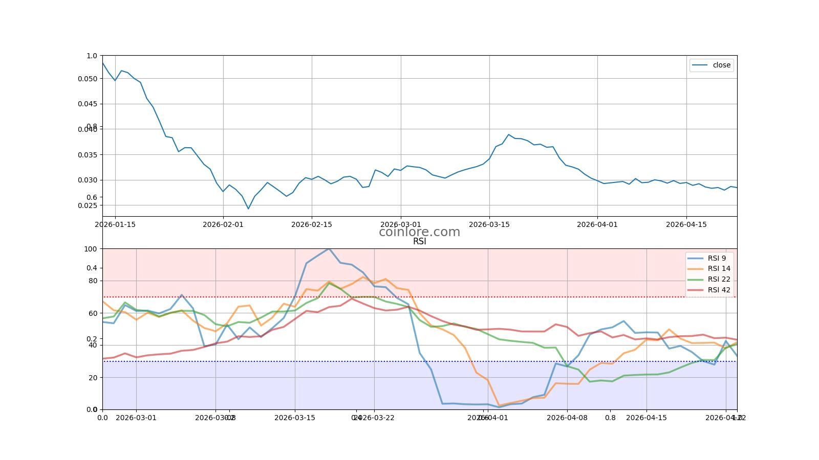 Metaplex RSI indicator