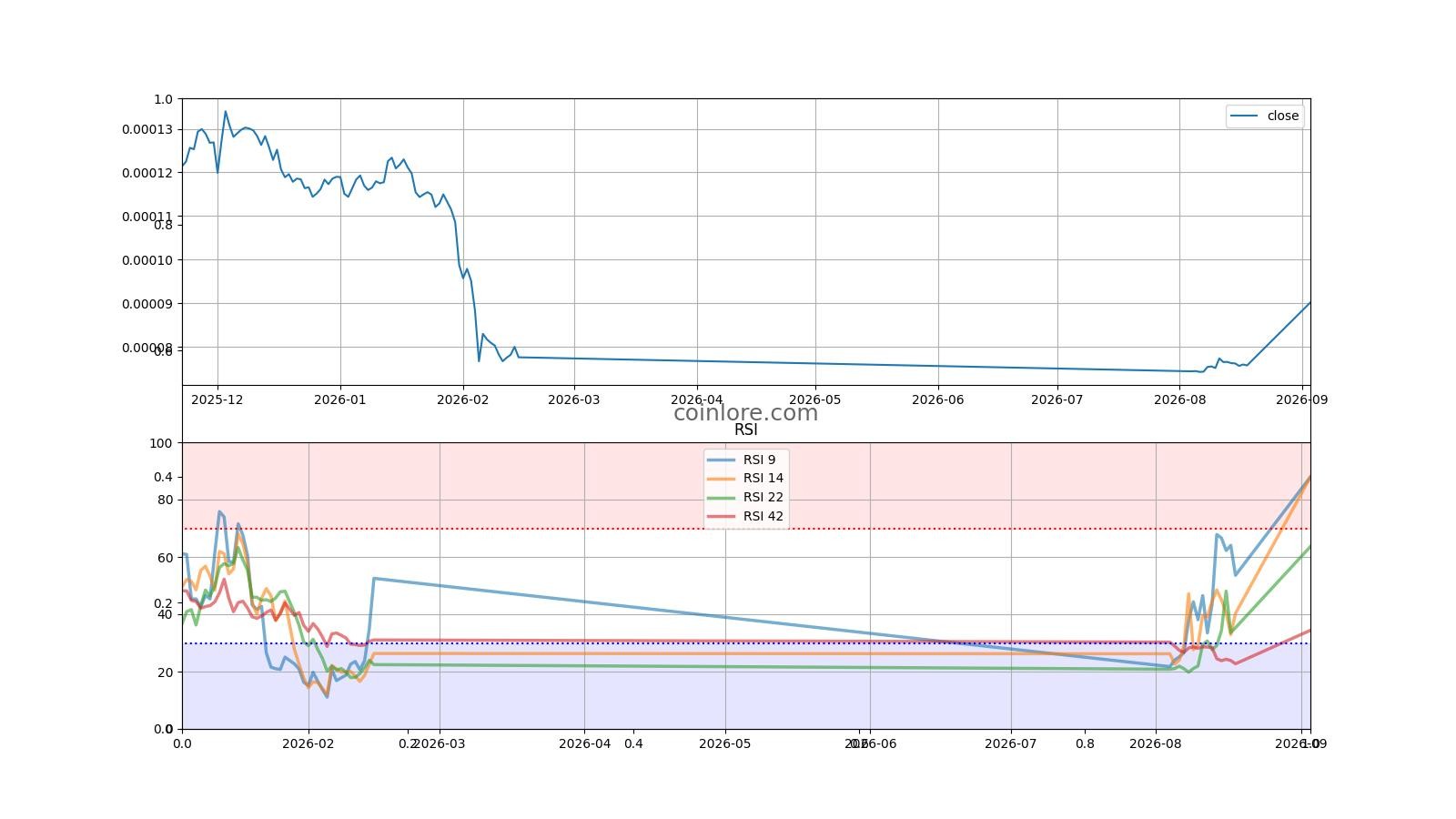 Metarun RSI indicator