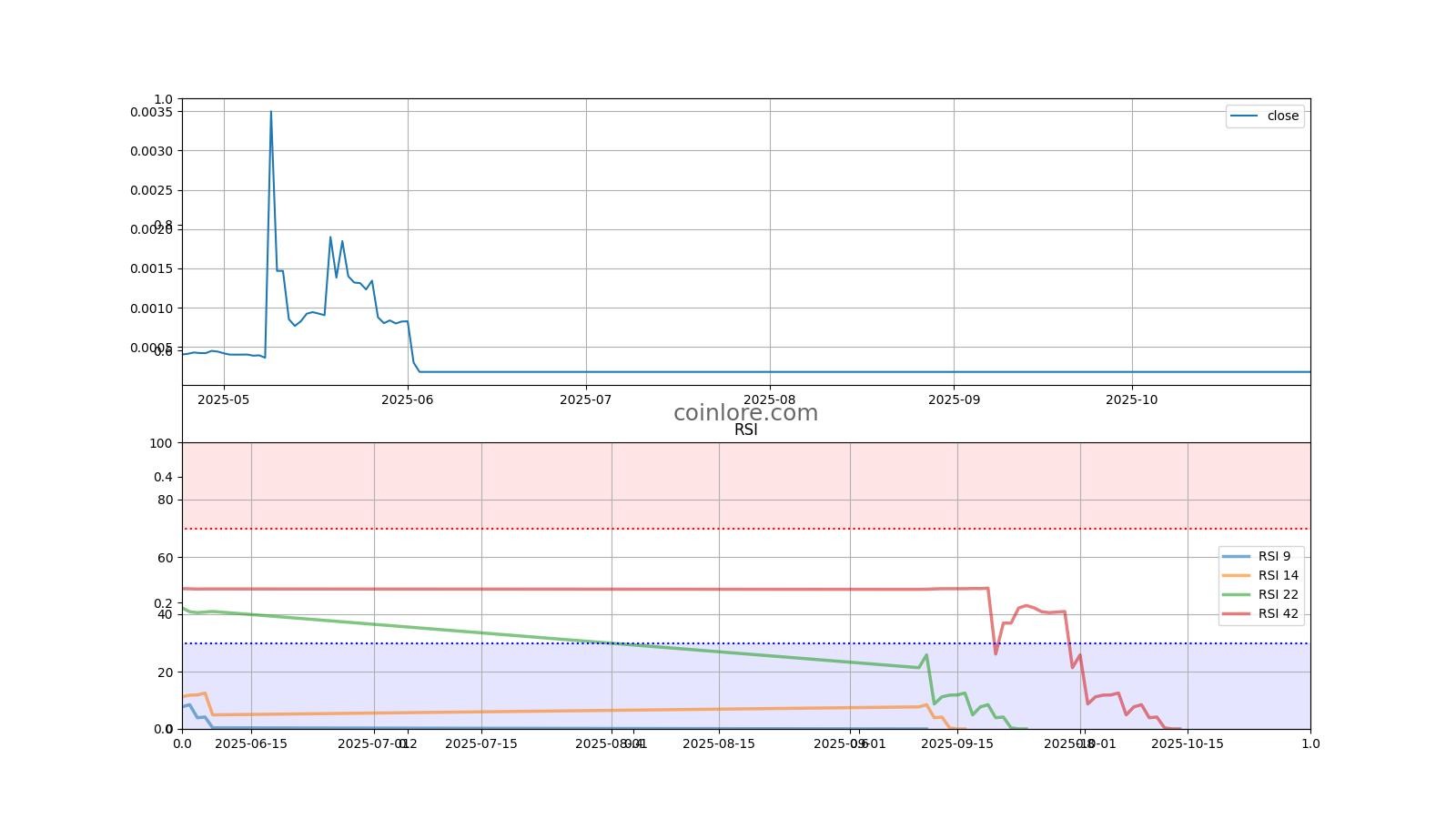 MetaSoccer RSI indicator
